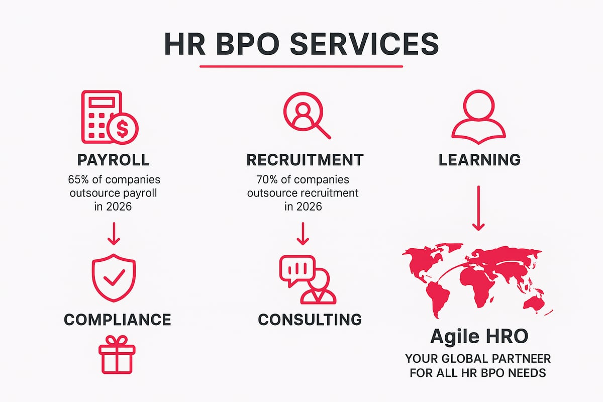 The Essential Guide to Human Resources BPO in 2026