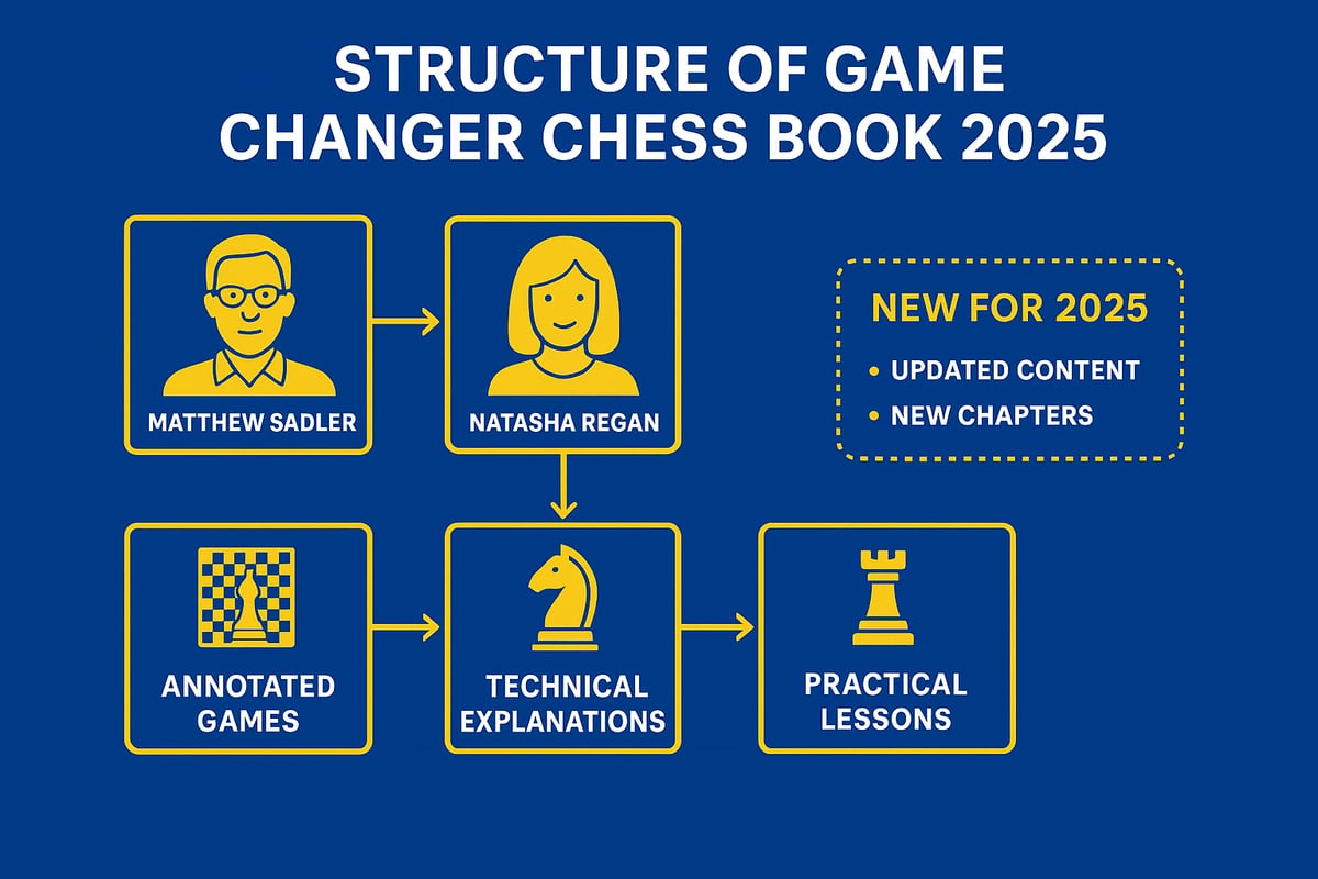 Ultimate Guide to the Game Changer Chess Book 2025 – Chess 'Cheat Sheets'